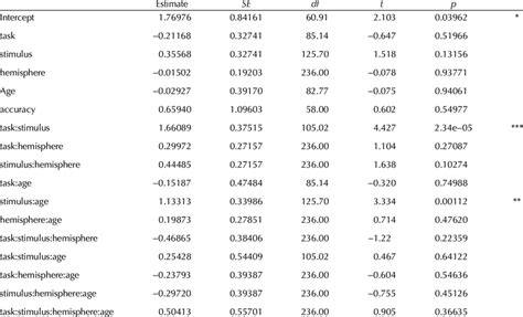 Fixed Effects Results For Auditory Cortex Model Download Scientific