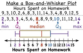 How Do You Make A Box And Whisker Plot Printable Summary Worksheets Library
