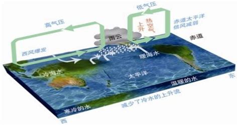 科普丨我们常提到的“厄尔尼诺”和“拉尼娜”，到底是什么？腾讯新闻