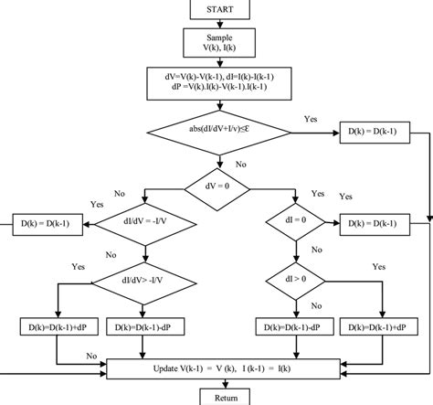 Flowchart For Proposed Inccond Algorithm Download Scientific Diagram