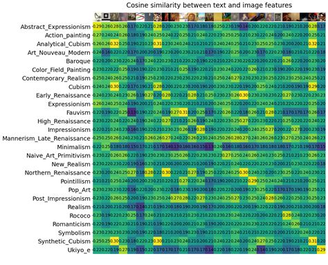 Auto Label Classification Datasets Using Clip
