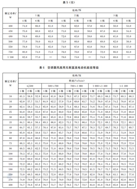 电动机能效限定值及能效等级（gb18613 2020） 通锐检测