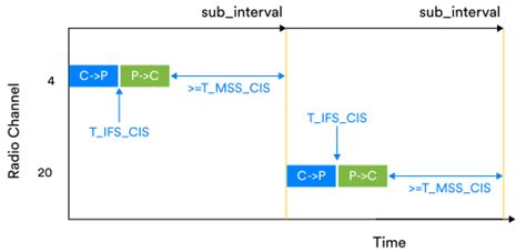 Bluetooth Core 6 0 Technical Overview Bluetooth Technology Website