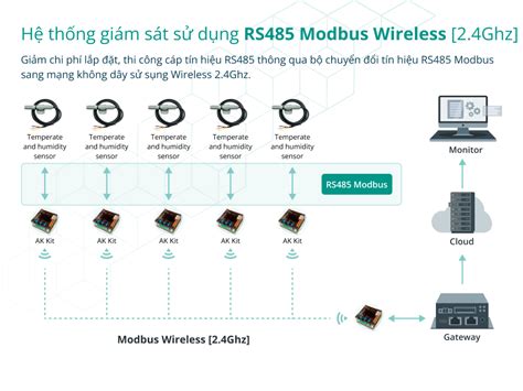 AK Embedded Base Kit Bộ chuyển đổi RS485 Modbus Wireless 2 4Ghz