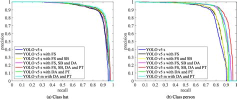 Figure 12 From Deep Learning Based Workers Safety Helmet Wearing Detection On Construction Sites