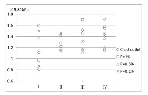 Fluctuating Pressure Root Meansquare Of Different Measuring Points Of