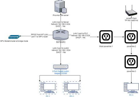 Mikrotik With 1 Wan And Multiple Lan Subnets MikroTik