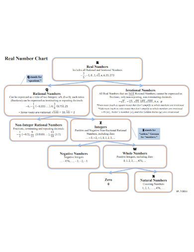 Real Numbers Flowchart