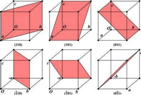 立方晶系{110}包括多少晶面，他们的密勒指数分别是哪些？ 知乎