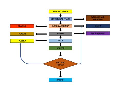 Project Proposal Flowchart Pdf