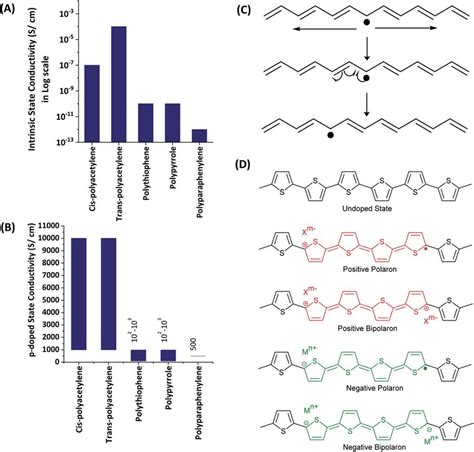 Conductivities Of Some Electronically Conducting Polymers In The A Download Scientific