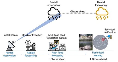 Flash Flood Forecasting Proced [image] Eurekalert Science News Releases