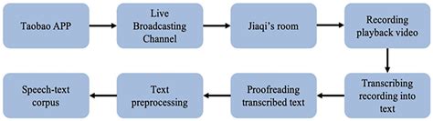 Flowchart Of Building The Speech Text Corpus Download Scientific Diagram