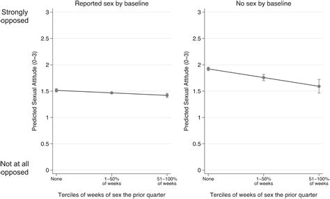Attitudes And Behavior Feedback Loops For Young Womens Premarital Sex
