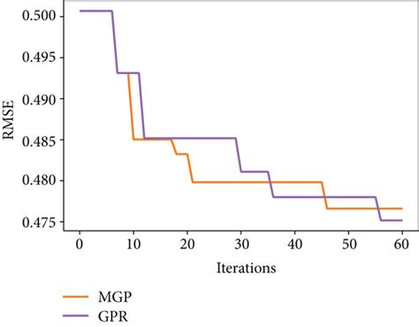 In The Test Conducted On Tuning XGBoost It Is Found That MGP Based