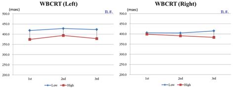 Whole Body Choice Reaction Times By Neuroticism Traits Download