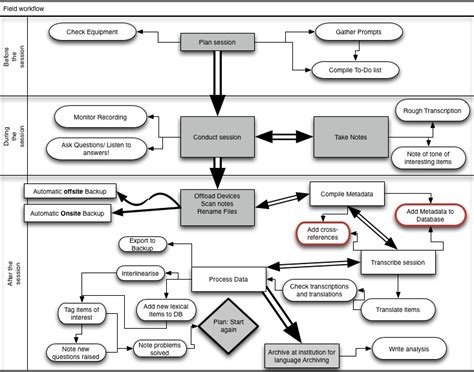 The Workflow Management For Linguists The Journeyler