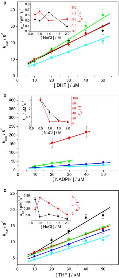 Nacl Concentration Dependence Of Association Black And Dissociation