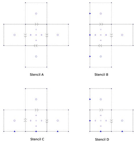 stencils and set of points configuration crosses collocation and