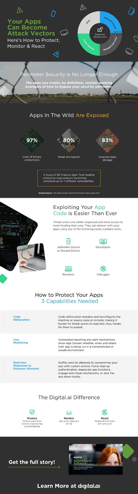 Digitalai On Linkedin Devsecops Appsec