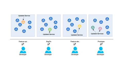 Why Environment Replication Doesnt Work For Microservices Testing