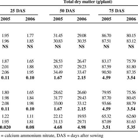 Effect Of Nitrogen Sources Sulphur And Boron On Total Dry Matter