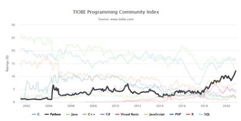 Python已超越世界第一编程语言Java 最受欢迎编程语言榜首还是C 电子工程专辑