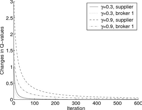 Figure 7 From Asymmetric Multiagent Reinforcement Learning In Pricing Applications Semantic