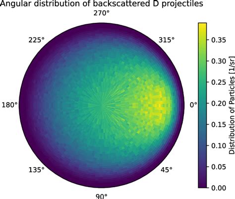Angular Distribution Of Reflected D Ions For A 500 Ev D Irradiation Of