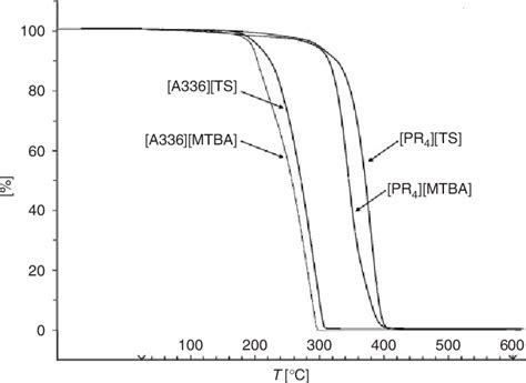 Figure 1 From Phosphonium And Ammonium Ionic Liquids With Aromatic Anions Synthesis Properties