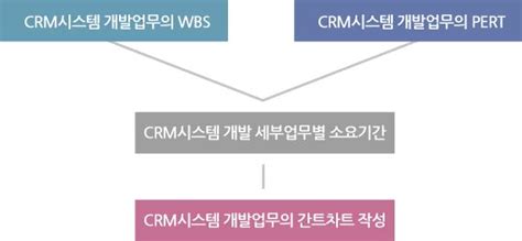 간트차트로 업무흐름과 완료일 계획하기 비즈폼 매거진