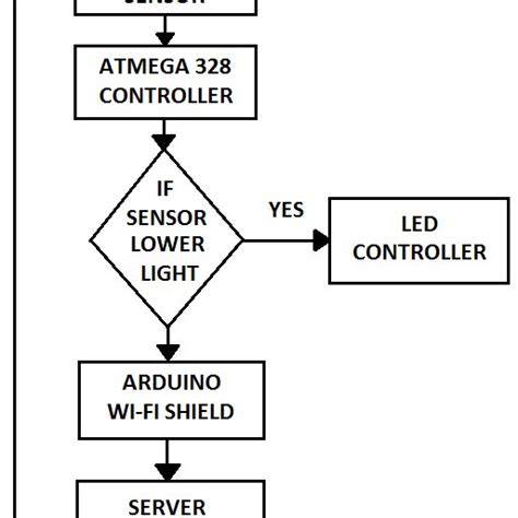 Block Diagram Of Iot Based Smart Energy Meter Reading And Monitoring System Download