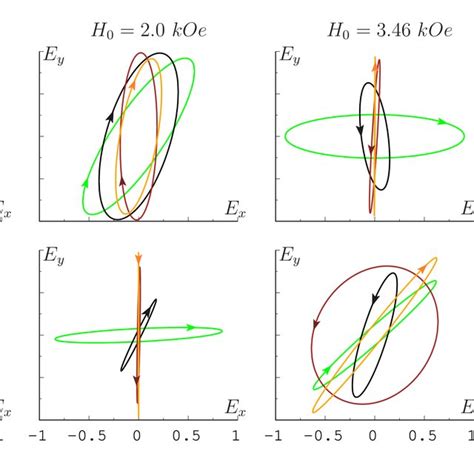 Polarization Ellipses Of The Transmitted Radiation At Frequency ω 66 Download Scientific