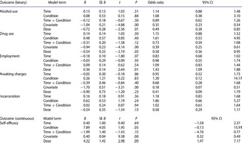 Generalized Linear Mixed Model For Major Outcomes Download Table