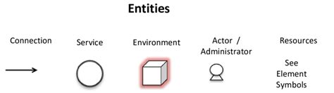 Entity Symbols Entities Symbol Types Connection O The Communication