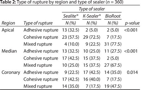 Table 2 From Comparative Evaluation Of Push Out Bond Strength Of Three Different Root Canal
