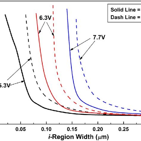 3 Db Bandwidth Is Plotted As A Function Of Gain For Different