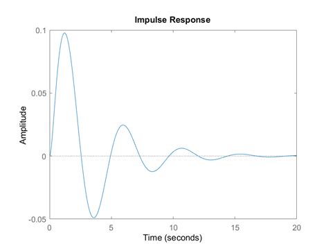 How To Check The Stability Of State Space Models In MATLAB Several Approaches Thoroughly