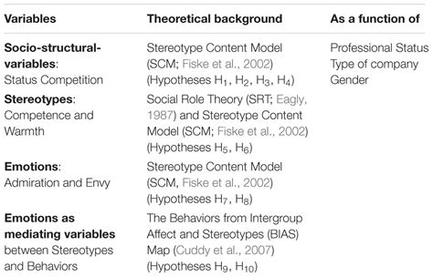 Frontiers The Effects Of Occupational Status And Sex Typed Jobs On