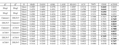figure 1 from adversarial deep network embedding for cross network node classification