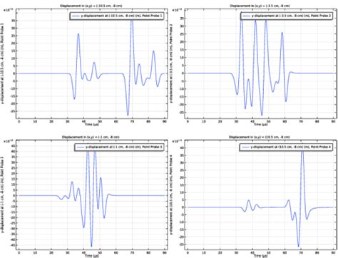 Isotropic Anisotropic Sample Elastic Wave Propagation