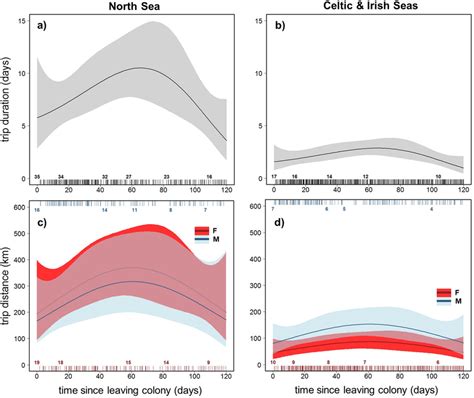 Sex And Region Differences In Ontogeny Of Trip Behaviour Model Fitted
