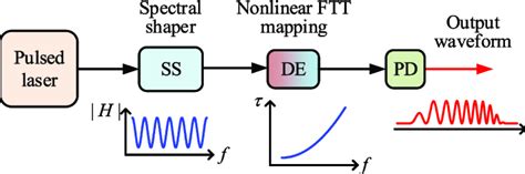 Generation Of A Chirped Microwave Waveform Based On Uniform Spectral