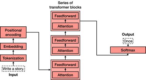 什么是 transformer 模型以及它们如何工作？ what are transformer models and how do they
