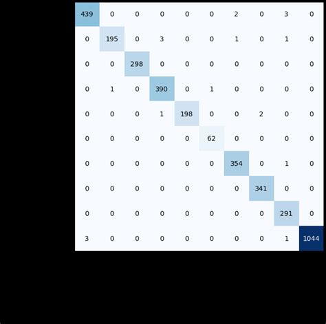confusion matrix for network depth 50 confusion matrix for network