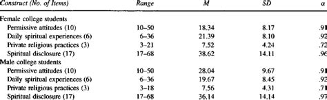 Psychometric Properties Of Major Predictor And Criterion Variables Download Table
