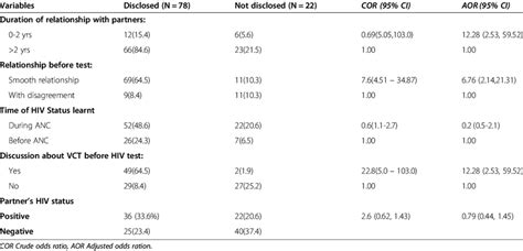 Factors Influencing Disclosure Of Hiv Positive Status To Sexual Partner Download Table