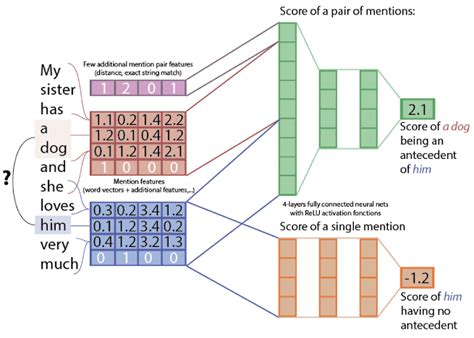 What Is Coreference Resolution Learn Grow With Popular ELearning Community JanBask