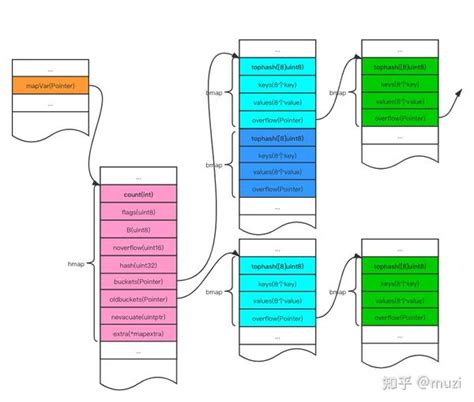 Go map 底层实现原理 知乎