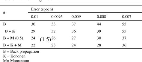 table 1 from analysis algorithm kohonen and momentum on the back propagation neural network